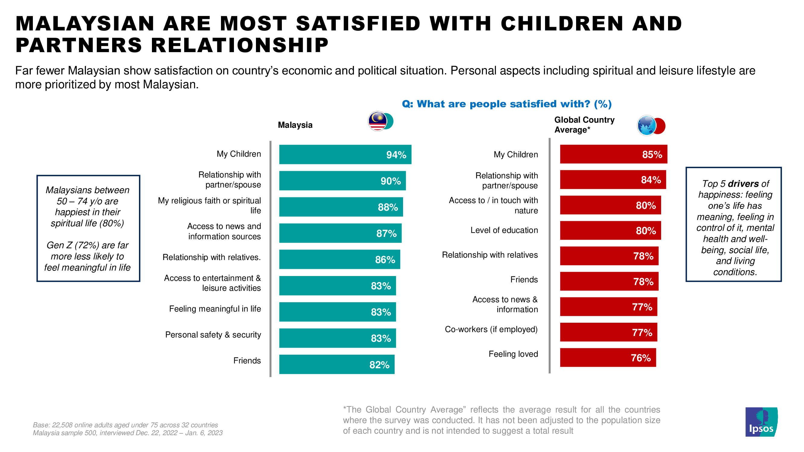 Global Happiness 2023 | Ipsos